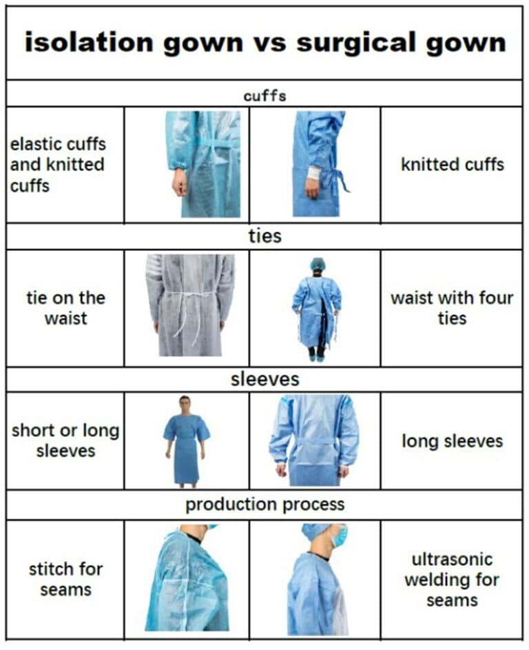 Choose the Right Gown: Differences Between Surgical & Isolation Gowns